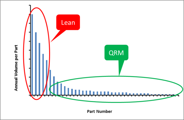 Quick Response Manufacturing (QRM)