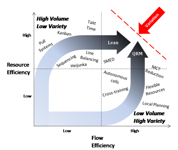 Quick Response Manufacturing (QRM)