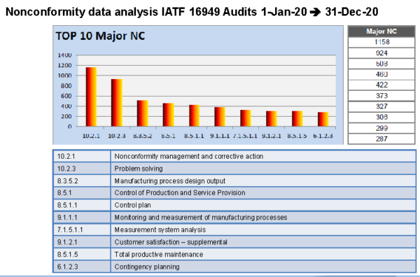 What to learn from IATF 16949 non-conformities in the automotive supply ...